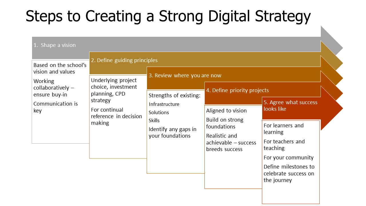 Steps to Creating a Strong Digital Strategy – Tablet Academy ...