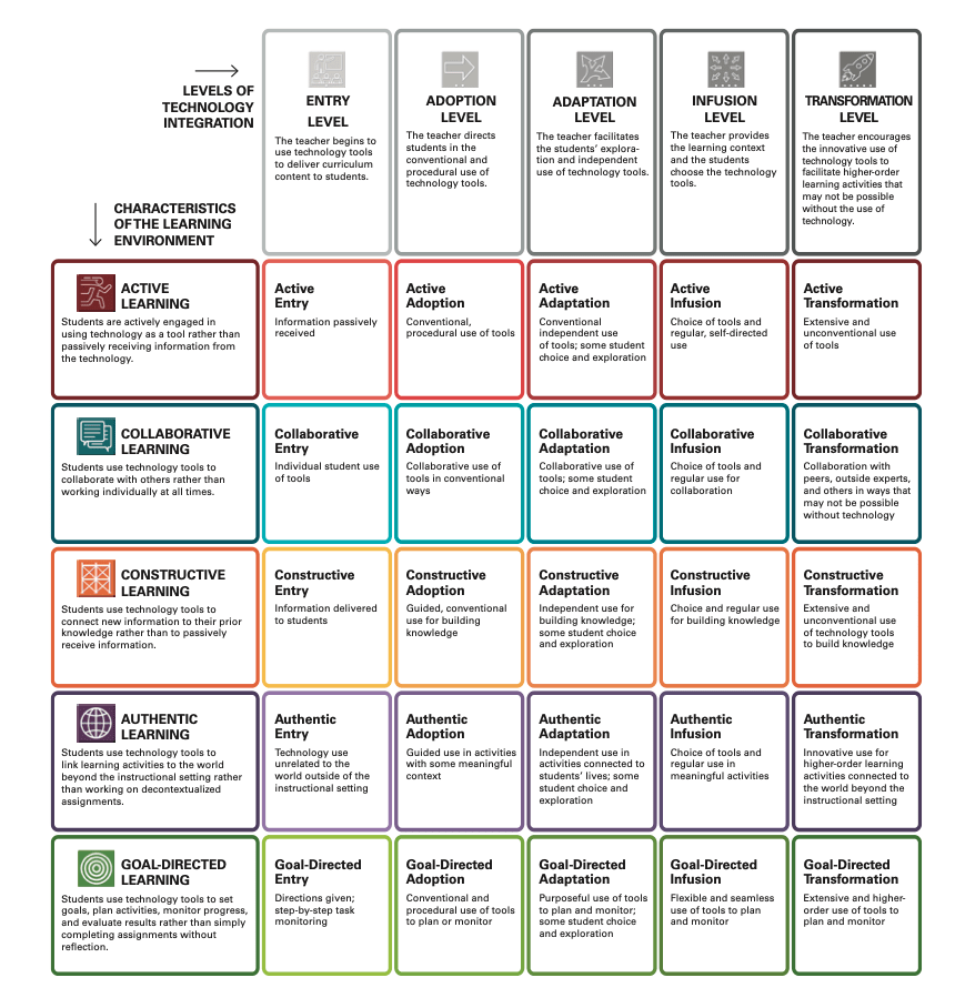 Technology Integration Matrix (TIM) – Tablet Academy – Professional ...